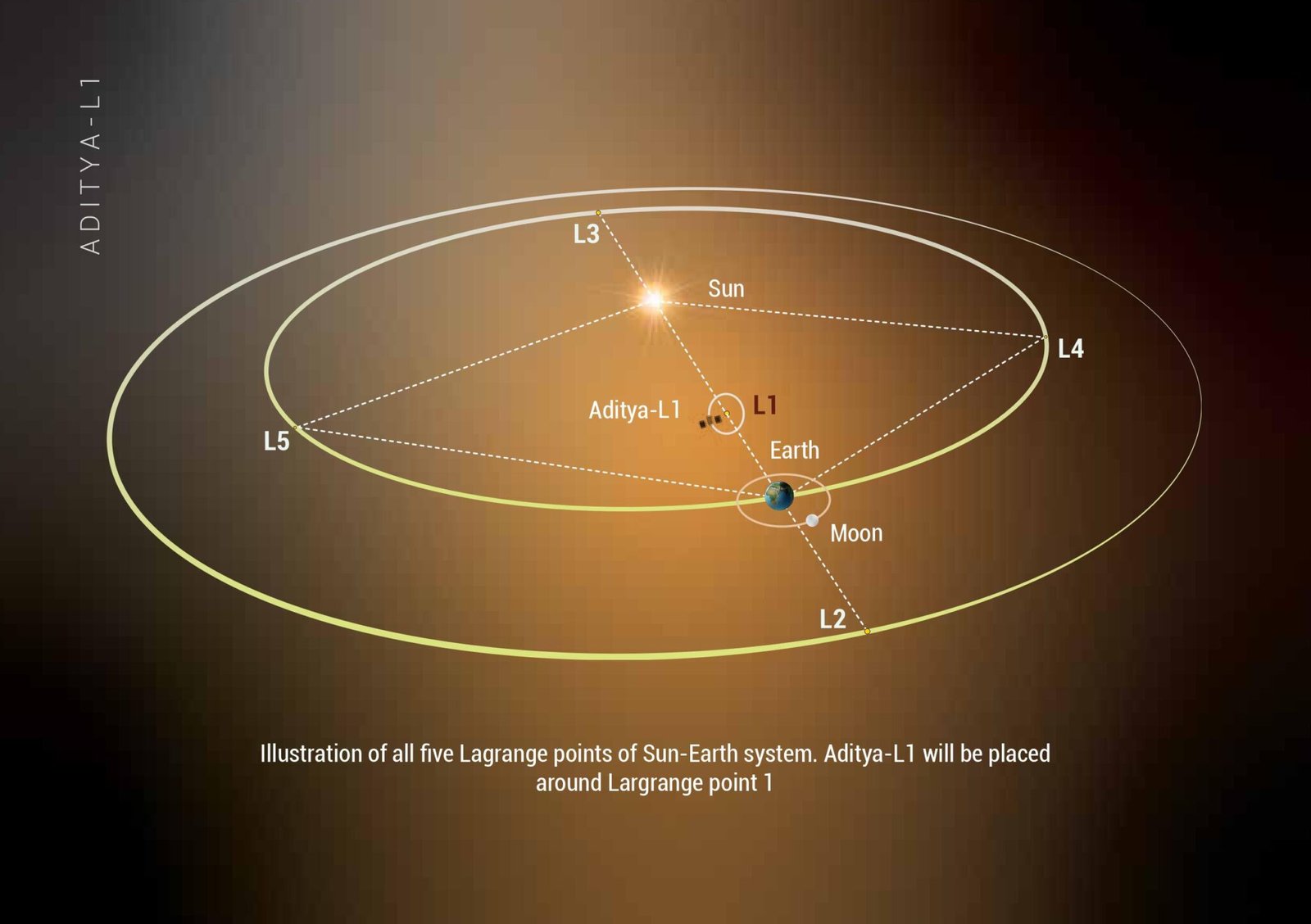 Aditya-L1 Mission Of ISRO - India’s Gigantic Leap In Solar Atmospheric ...