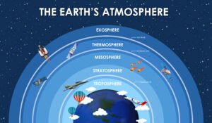Beyond The Blue: Exploring The 5 Astonishing Layers Of The Atmosphere ...